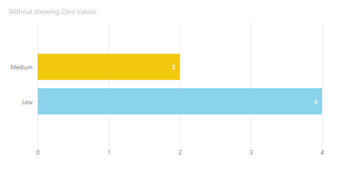 How To Show Zero Values In Power BI Chart 